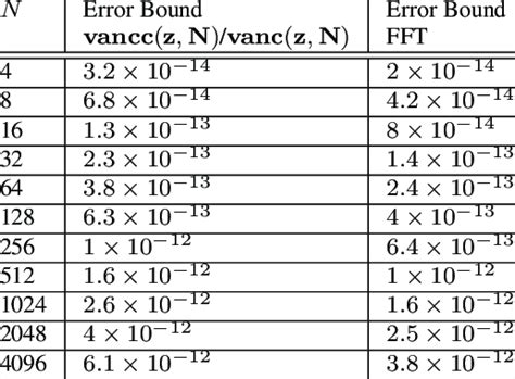 Error Bounds Of The Proposed Radix 2 Algorithms I E Vancc Z N And Download Scientific