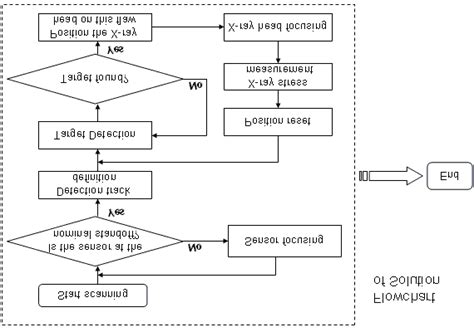 Flow Chart Of Dma Based Operating Algorithm Download Scientific Diagram