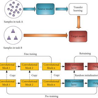 Illustrations Of Transfer Learning Download Scientific Diagram