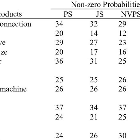 Proportion Of Non Zero Probability Scores Download Table