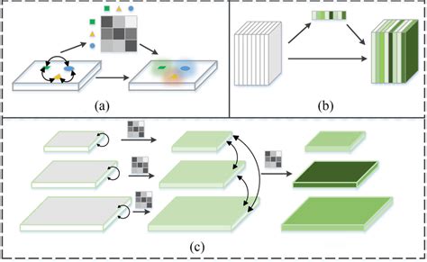 Illustrations Of The Attention Based Feature Calibration Methods A Download Scientific