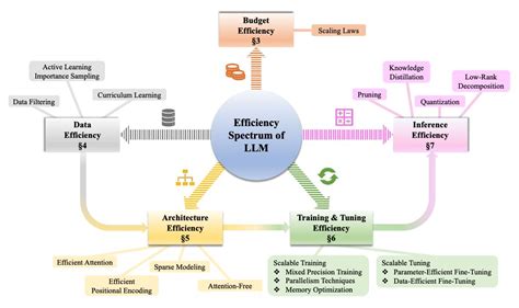 The Efficiency Spectrum Of Llms 2024 Will Be The Year Of Llm Efficiency If You Are Interested