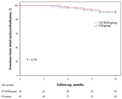 Unipolar Electrogram Guided Versus Lesion Size Index Guided Catheter Ablation In Patients With