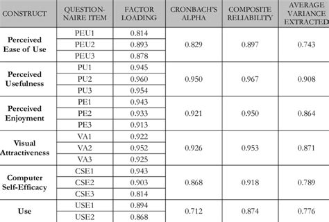 Construct Reliability And Convergent Validity Download Scientific Diagram