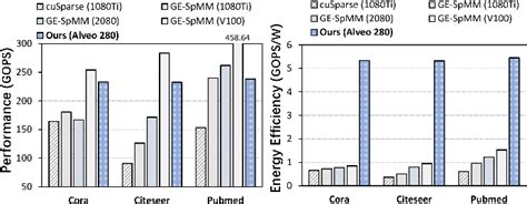 Figure 11 From Algorithmhardware Co Optimization For Sparsity Aware