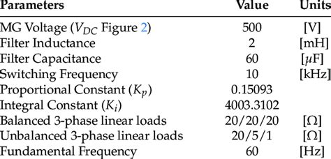 Parameters Of Mg Model For Pi Lqr Controller Download Scientific Diagram