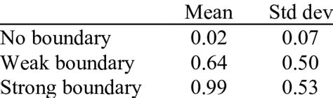 Mean Gap At The Turn Taking In Seconds And Standard Deviations For Download Scientific