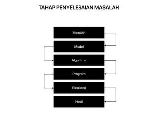 Belajar Pengenalan Pemrograman Dasar Pemrograman Pengantar Pemrograman PPT