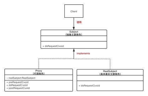 GOF设计模式之代理模式 结构型代理模式 阿里云开发者社区