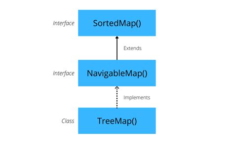Get Submap From Map In Java