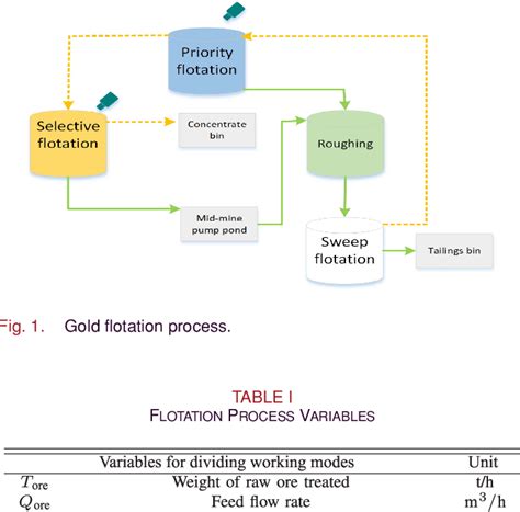 Figure 1 From Multimode Froth Flotation Process Operating Performance