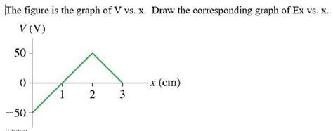 Solved The Figure Is The Graph Of V Vs X Draw The Chegg Com