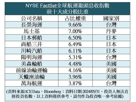 全台首檔全球航運etf 搶占航運兆元商機就靠「它」？ 蕃新聞