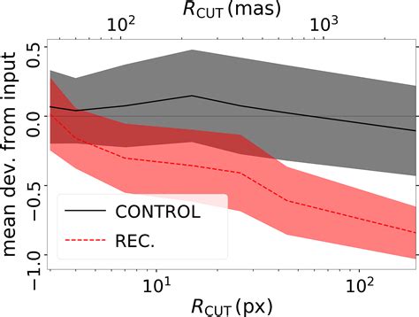 Point Spread Function Reconstruction For Soul Luci Lbt Data