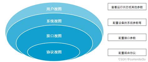 华为ensp学习笔记 命令行配置视图 ensp中在系统视图如何访问用户视图 csdn博客