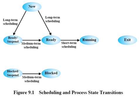 Os Chapter 9 Flashcards Quizlet