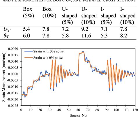 Table Ii From Shape Sensing Of Beam Like Structures Using The Robust Ifem Iqs4 Inverse Shell