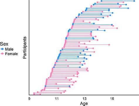 Age Distribution By Sex The Interval Between Time 1 And Time 2 For Download Scientific Diagram
