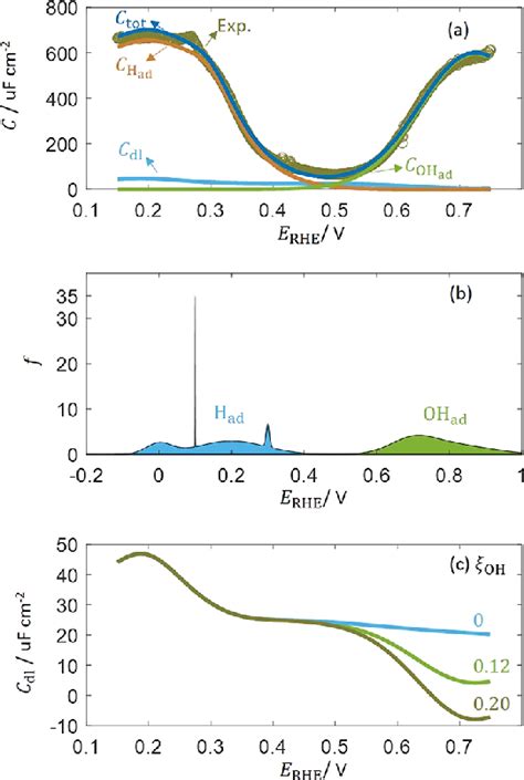 A Differential Double Layer Capacitance C Dl Adsorption Download Scientific Diagram