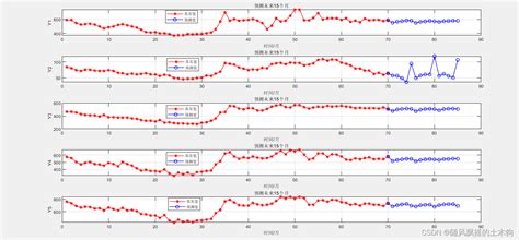 【matlab第68期】基于matlab的lstm长短期记忆网络多变量时间序列数据多步预测含预测未来（非单步预测）testing Data Validation Data