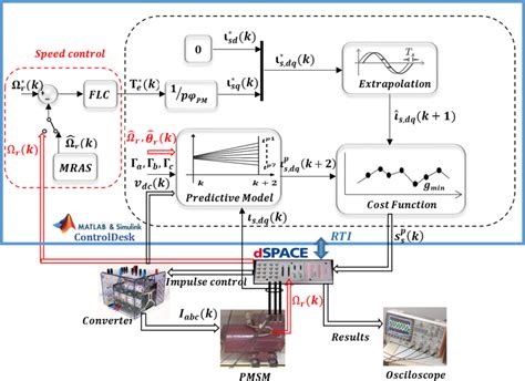 Principle Of The Fs Mpcc Controller Download Scientific Diagram