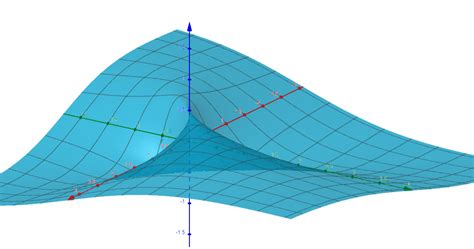 Use A Computer To Graph The Function Using Various Domains A Quizlet