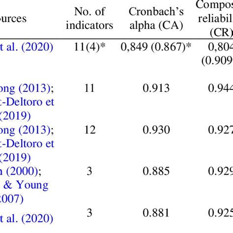 Validity And Reliability Test Result Download Scientific Diagram