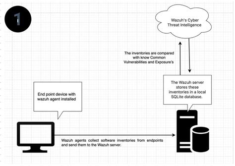 Vulnerability Detection Using Wazuh I Recently Installed Wazuh A Siem And Xdr Platform In My