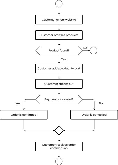customer journey flowchart flowchart template