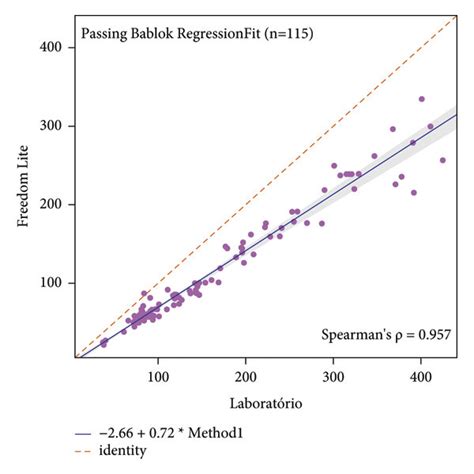 Passing Bablok Regression For The Freestyle Freedom Lite® Glucometer Download Scientific Diagram