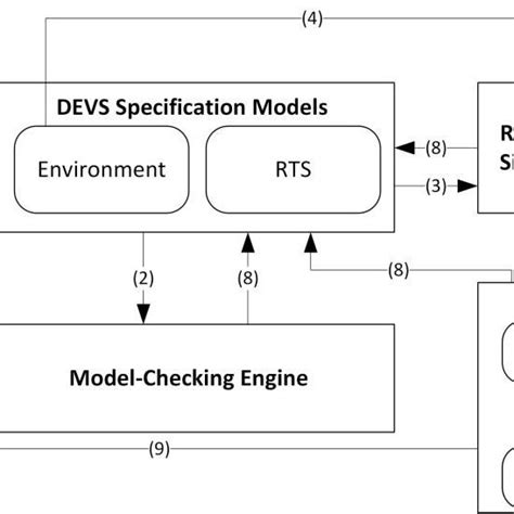 Discrete Event Modeling Of Embedded Systems Using Devs Download