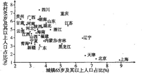 [题目]下图为“某年我国部分省区市城乡65岁及其以上人口占各自总人口比重图 读图回答下题 城乡65岁及其以上老年人口的分布反映了a 东部超大城市的城镇老年人口占比高b 中西部地区的城乡老年