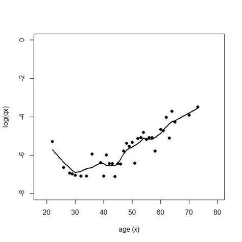Loess Smoothing Figure 3 Splines Smoothing Download Scientific Diagram