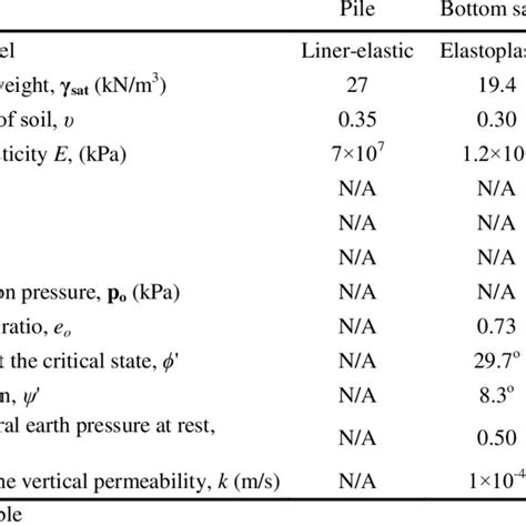 Summary Of Material Properties Used In Numerical Analysis 11