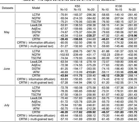 Figure 1 From Continuous Relational Diffusion Driven Topic Model With