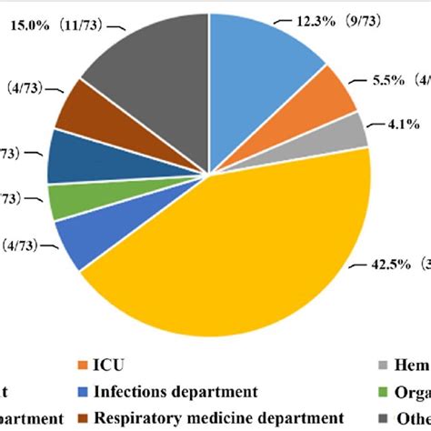 Department Distribution Of Tcd Strains N 73 The Colorful Parts Of Download Scientific