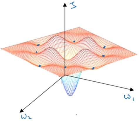 2 9 局部最优的问题 Csdn博客