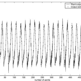 Fuzzy Instrumental Variable Output Tracking Download Scientific Diagram