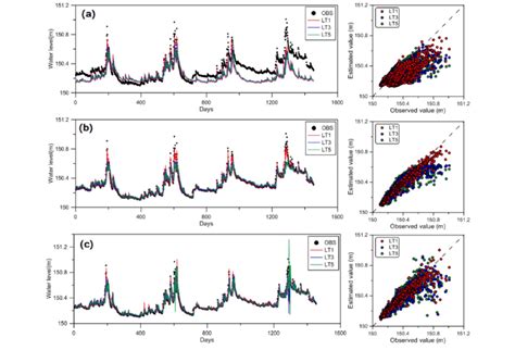 Results Of Groundwater Level Prediction At Be Station A Tfnm B Download Scientific