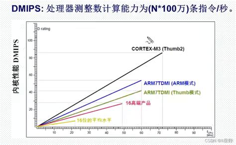 stm32产品和内核架构对照表 stm32系列采用什么内核结构 mob64ca14154457的技术博客 51cto博客