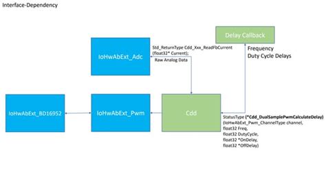 Cdd Dual Sample Pulse Width Modulation Flow Chart Diagram Pptx