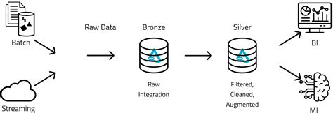 Kythera Labs Improving Data Quality Through The Medallion Architecture