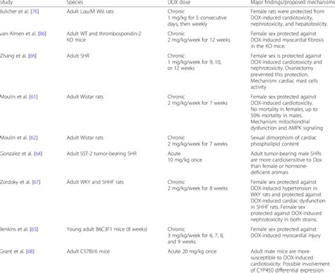 Sex Related Differences In Anthracycline Induced Cardiomyopathy In