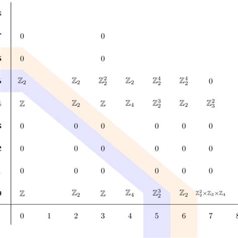 Fourth And Fifth Pages Of The Serre Spectral Sequence To Compute The Download Scientific