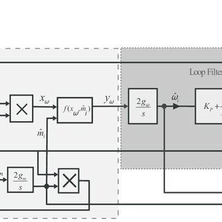 PDF Frequency And Phase Locked Loop Using Adaptive Phase Detectors