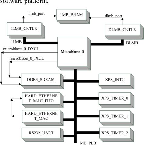 figure 1 from fpga implementation of video transmission system based on