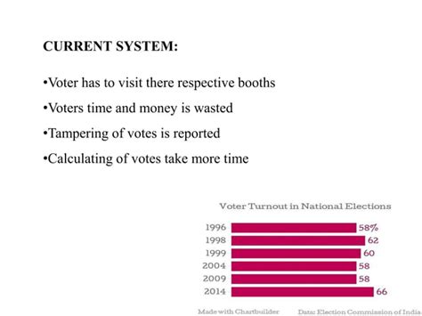 Computerised Voting System Pptx Operating Systems Computer