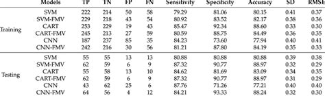 Statistical Indices Used To Evaluate The Models Performances
