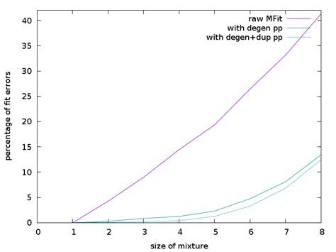 Performance Of Mfit Algorithm On Simulations With Different Download Scientific Diagram