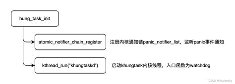 浅析linux内核线程监测机制：hung task linux hung csdn博客